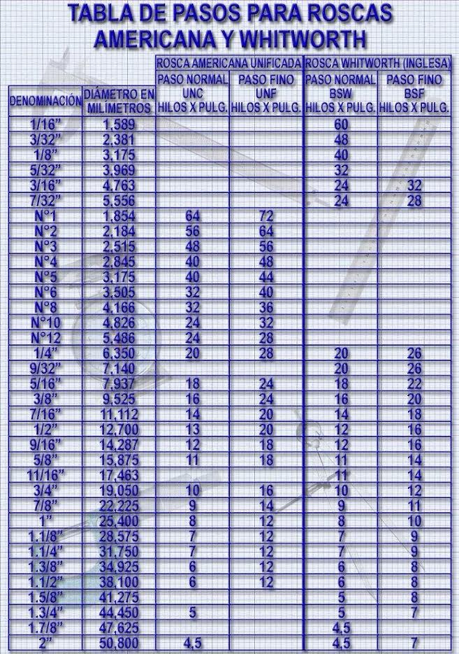 TABLA DE PASOS PARA ROSCAS AMERICANA Y WHITWORTH